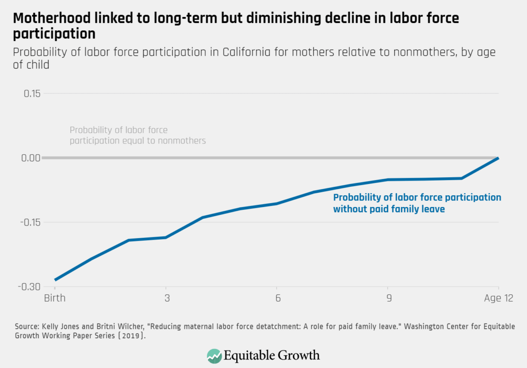 New research shows paid leave increases mothers’ labor force ...