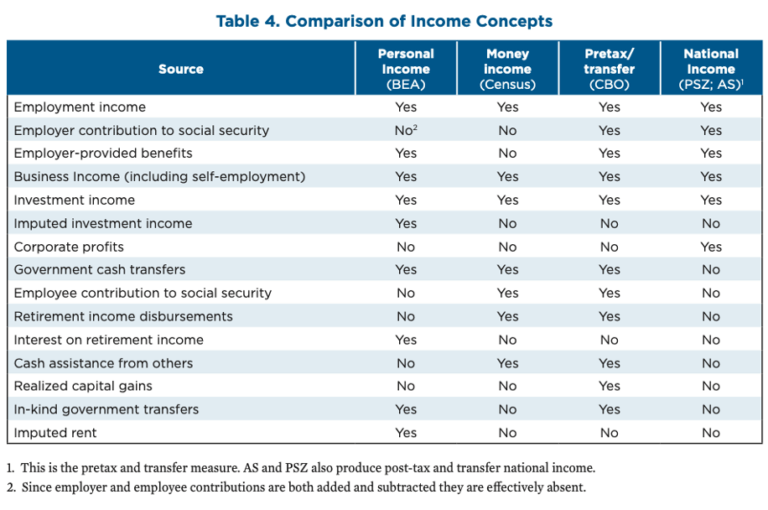 Table 4. Comparison of Income Concepts - Equitable Growth