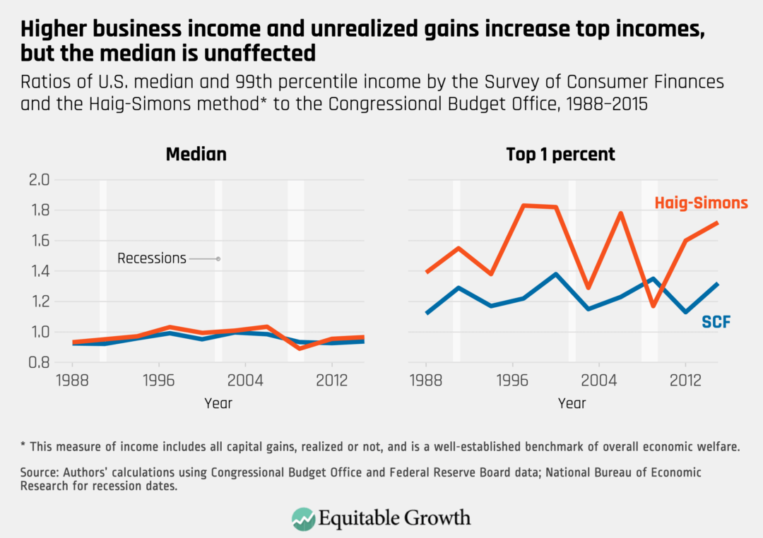 U.S. income inequality is worse and rising faster than policymakers ...