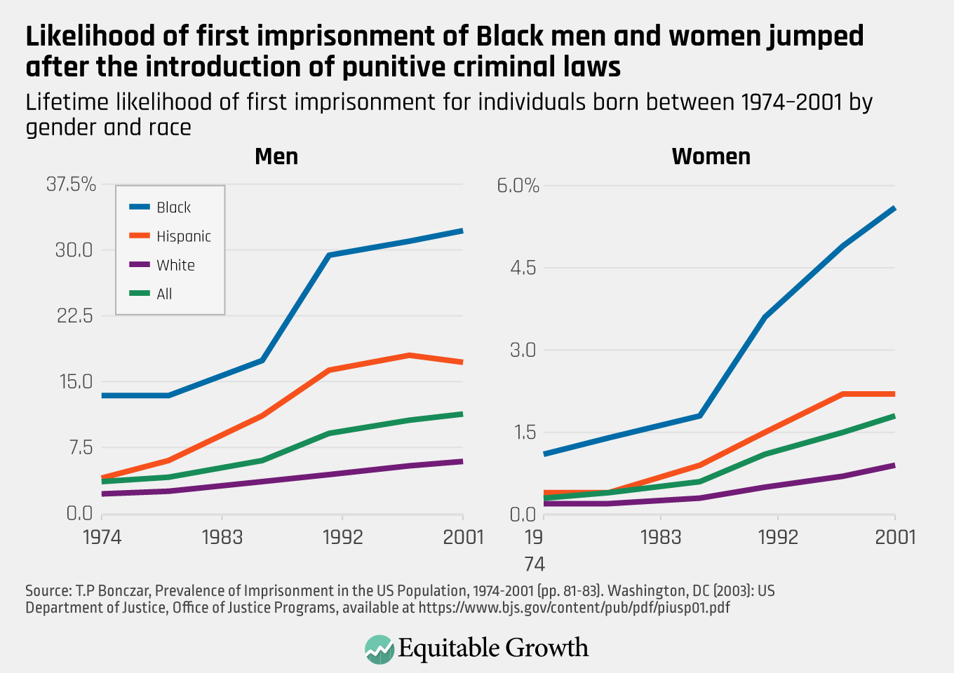 Reconsidering progress this Juneteenth: Eight graphics that underscore ...