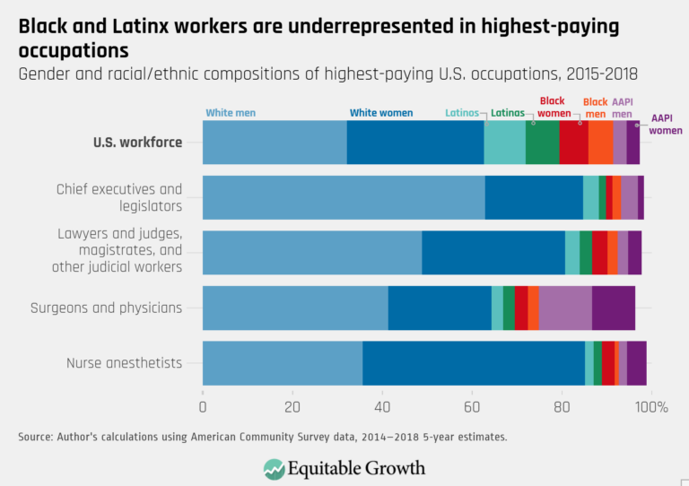 Four graphs on U.S. occupational segregation by race, ethnicity, and ...