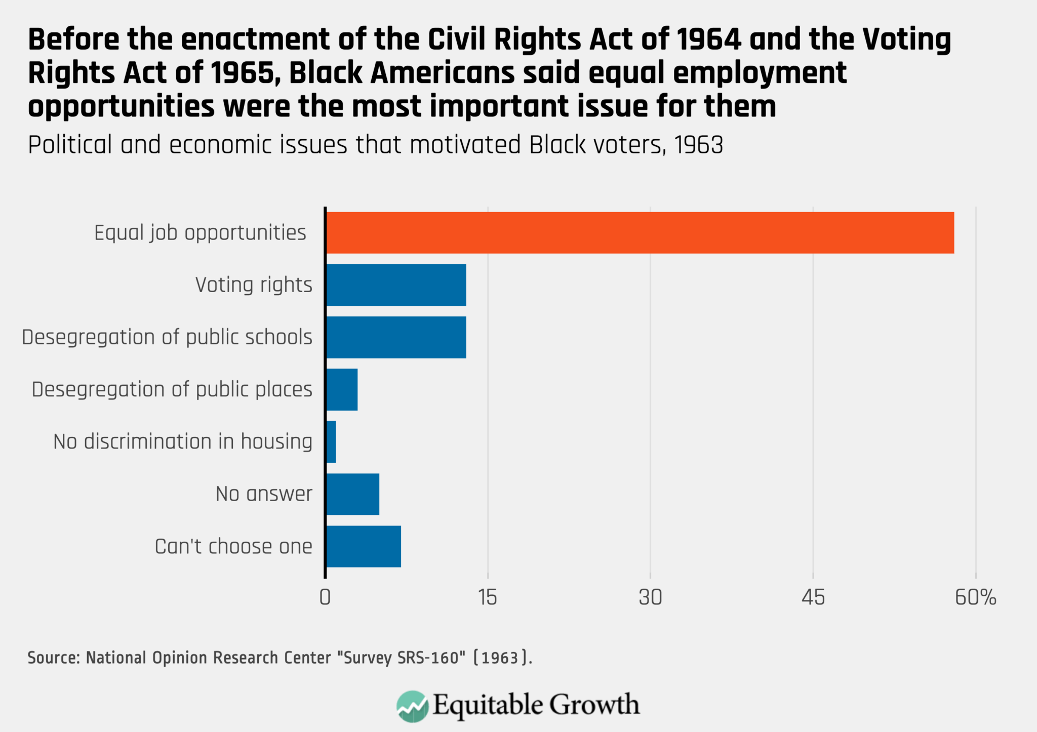 Voting rights equal economic progress: The Voting Rights Act and U.S ...