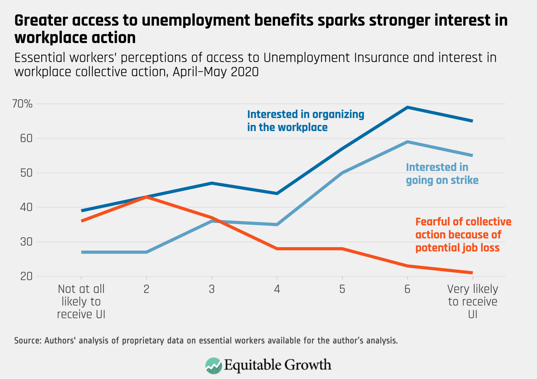 Labor organizations and Unemployment Insurance: A virtuous circle ...