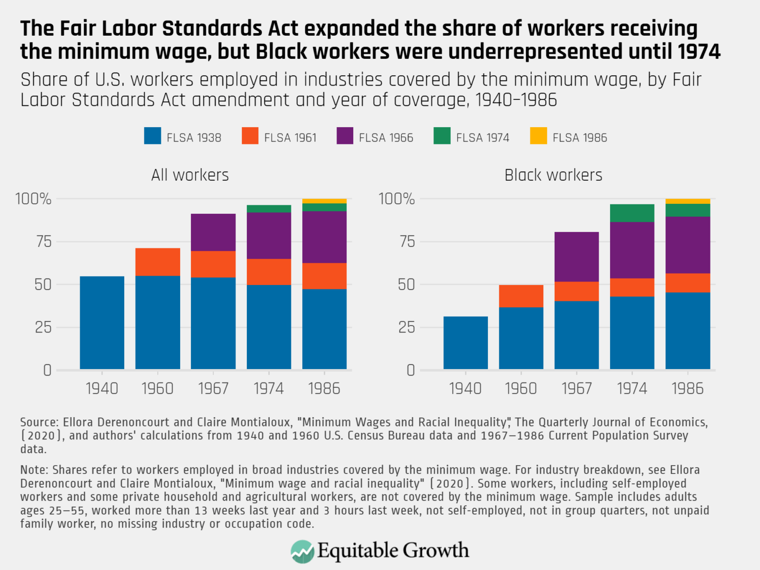 Why minimum wages are a critical tool for achieving racial justice in ...