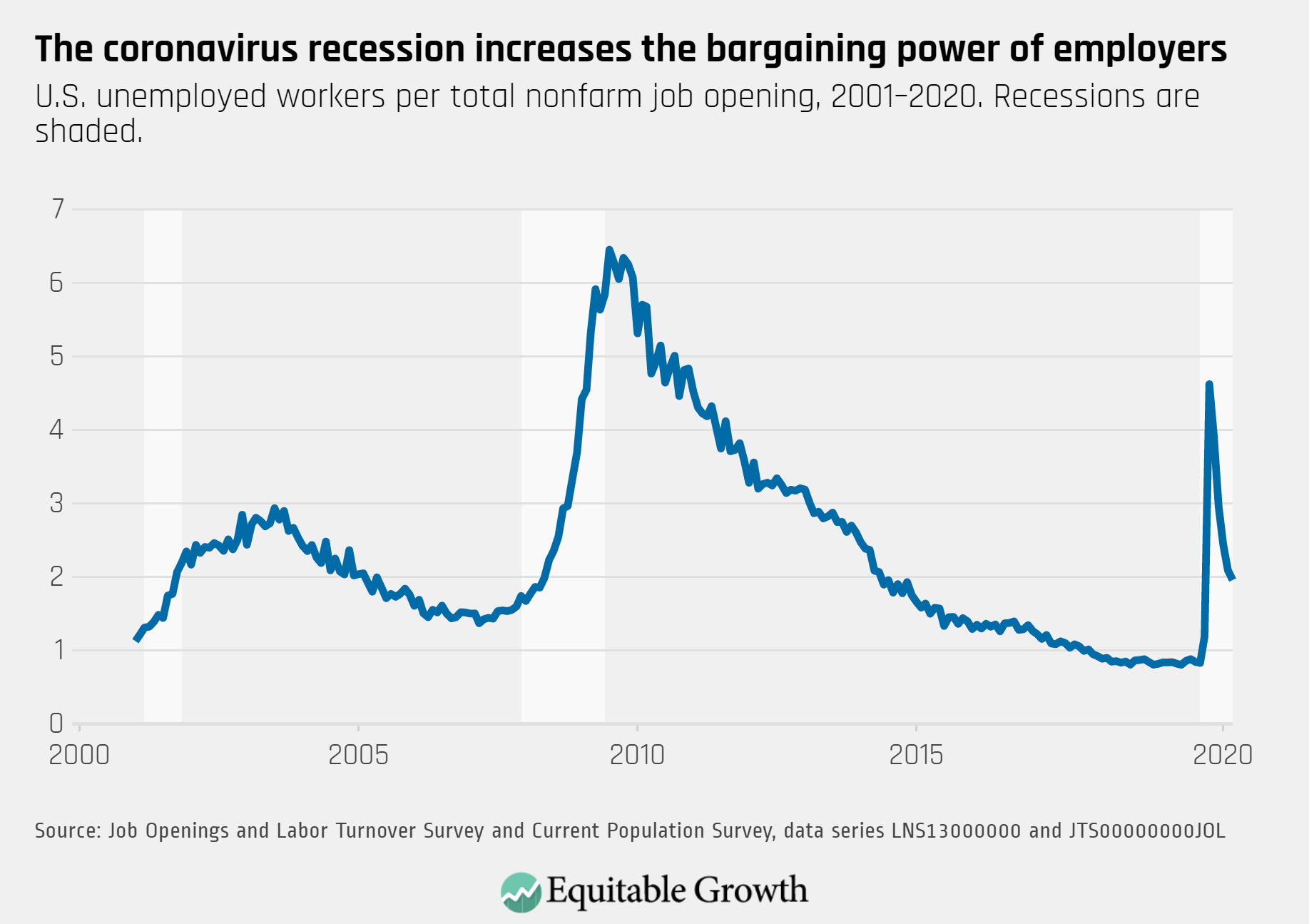 JOLTS Day Graphs: September 2020 Edition - Equitable Growth