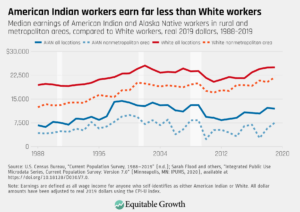 Sovereignty and improved economic outcomes for American Indians ...