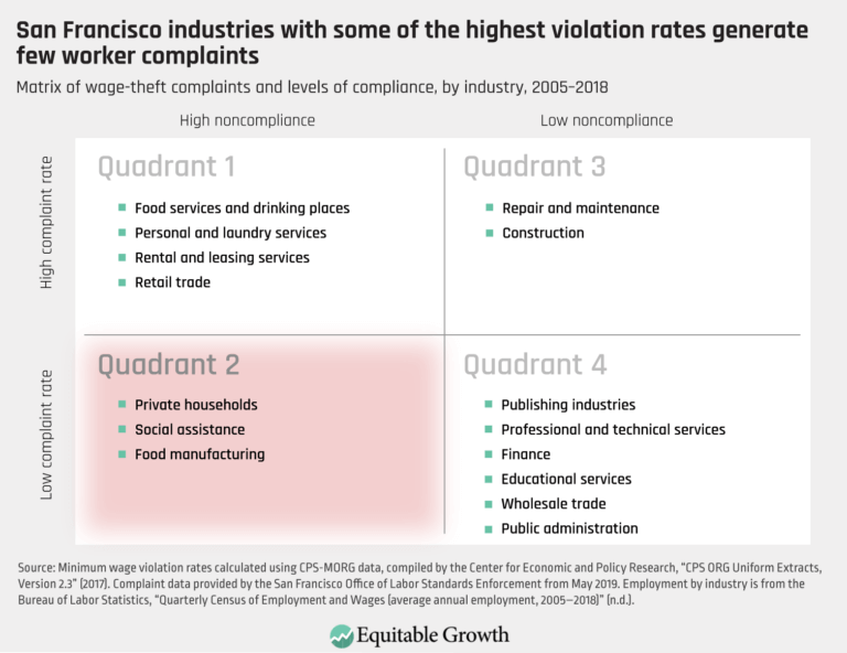 Strategic enforcement and co-enforcement of U.S. labor standards are ...