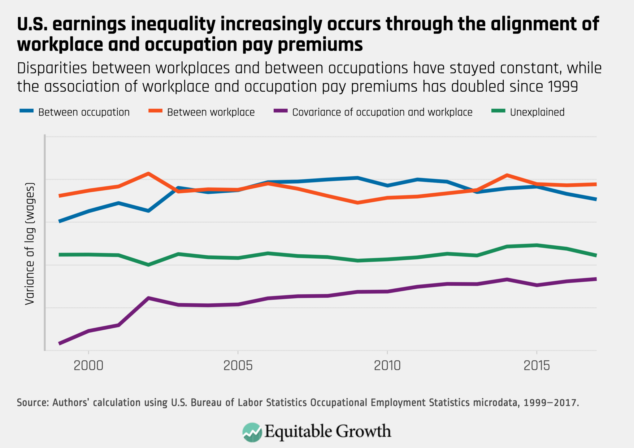 The alignment of earnings in occupations and at U.S. workplaces ...