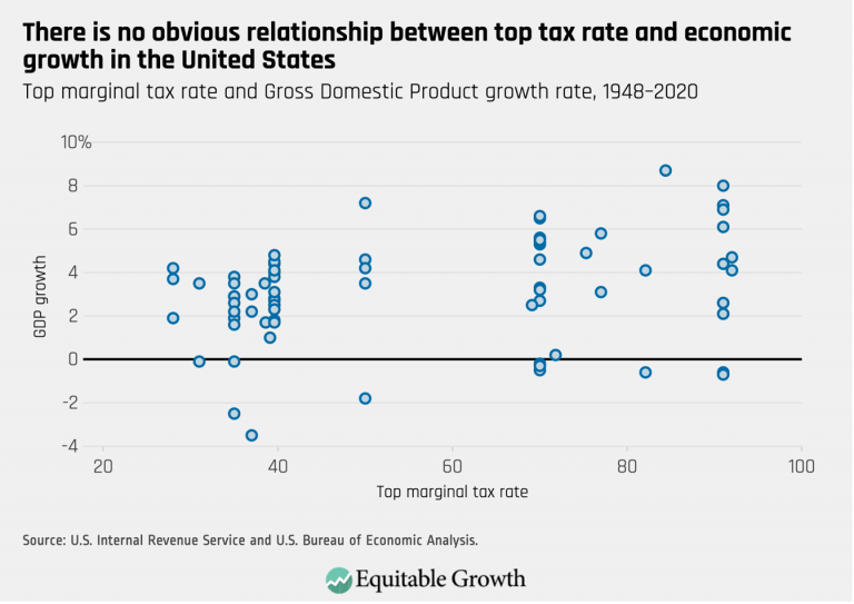 The relationship between taxation and U.S. economic growth - Equitable ...
