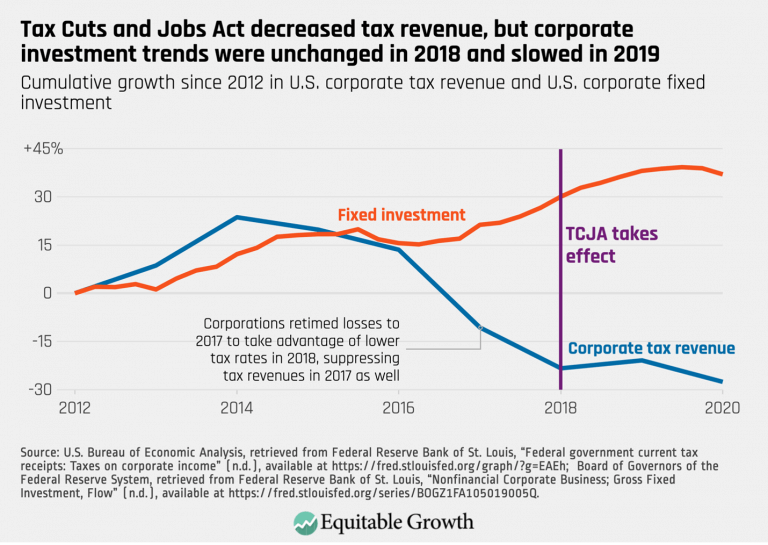 The relationship between taxation and U.S. economic growth - Equitable ...