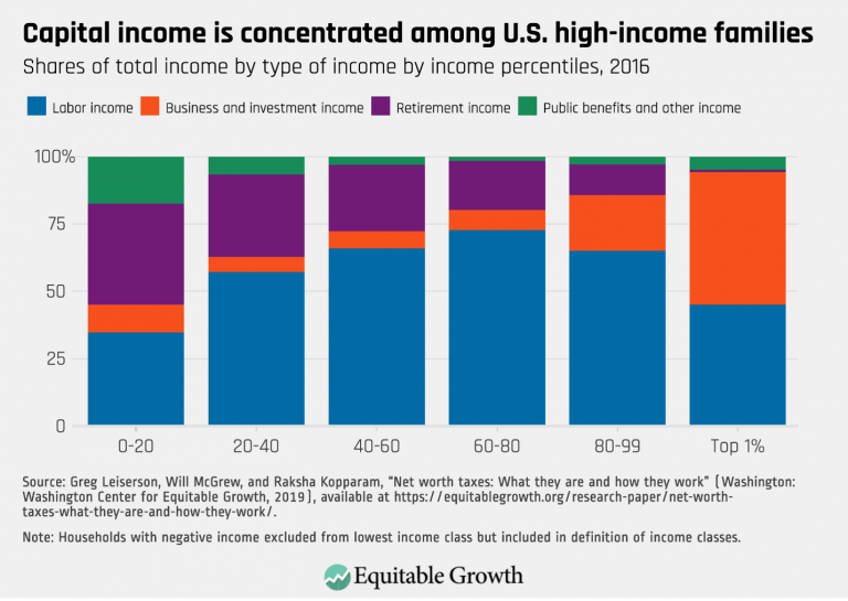 The relationship between taxation and U.S. economic growth - Equitable ...