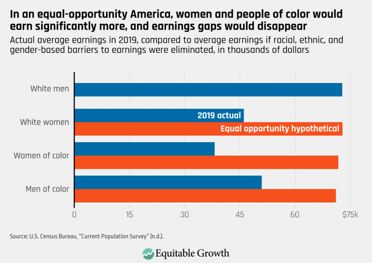 The economic benefits of equal opportunity in the United States by ...
