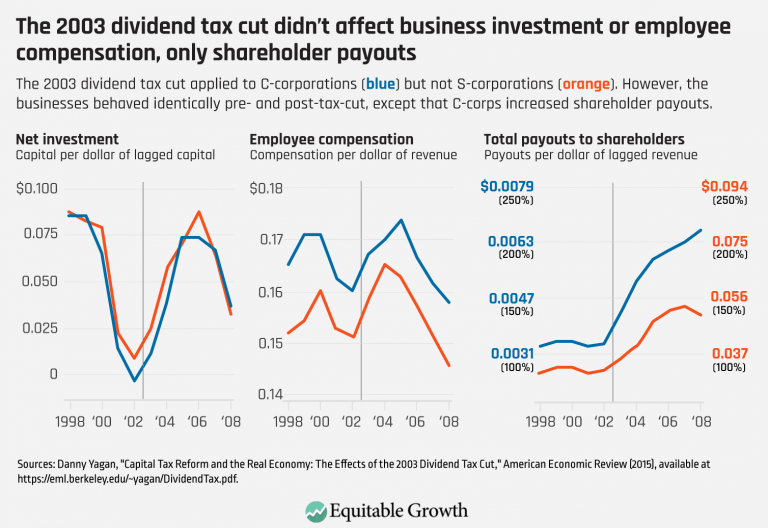 The relationship between taxation and U.S. economic growth - Equitable ... The relationship between taxation and U.S. economic growth - Equitable ...