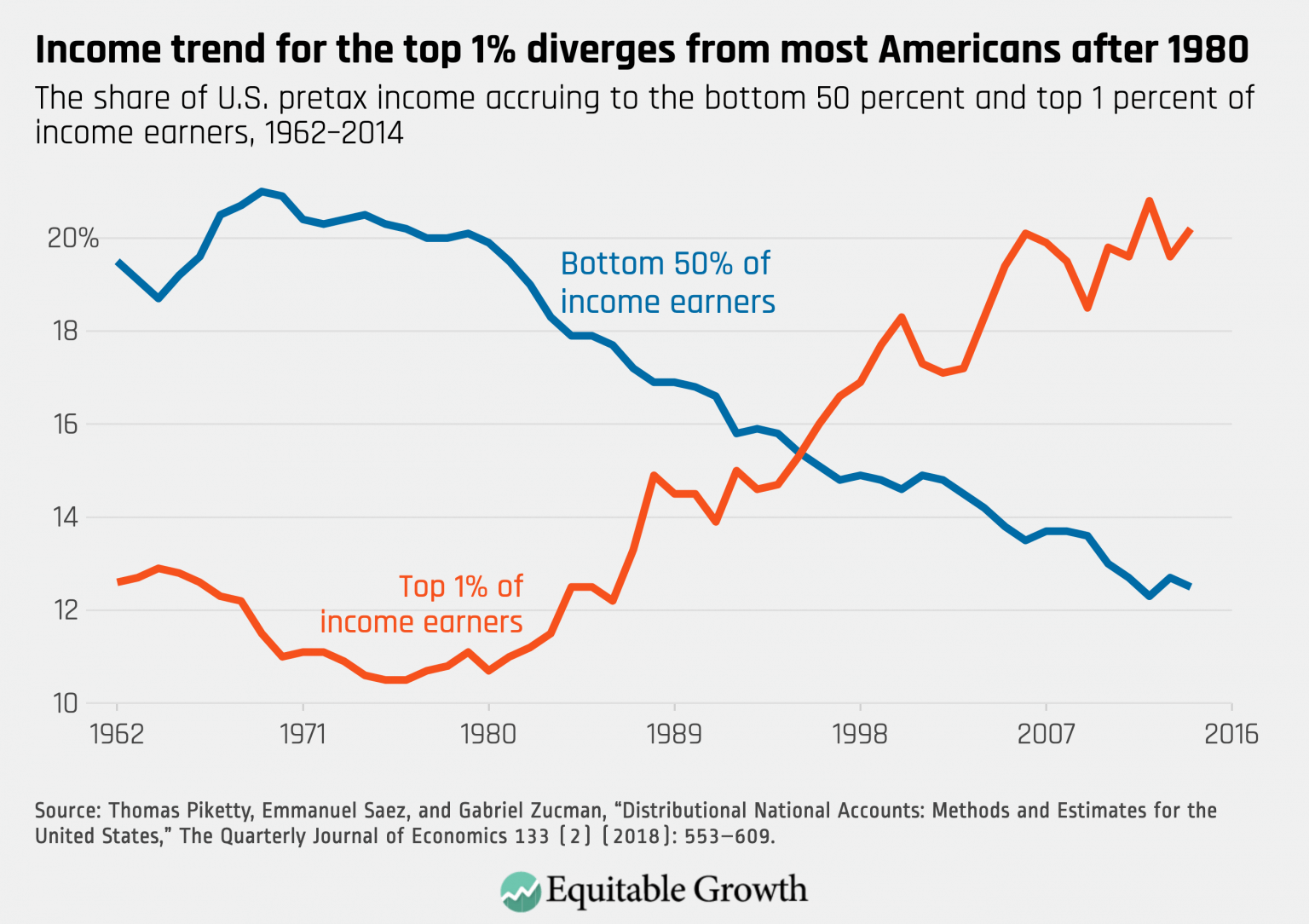 The relationship between taxation and U.S. economic growth - Equitable ... The relationship between taxation and U.S. economic growth - Equitable ...