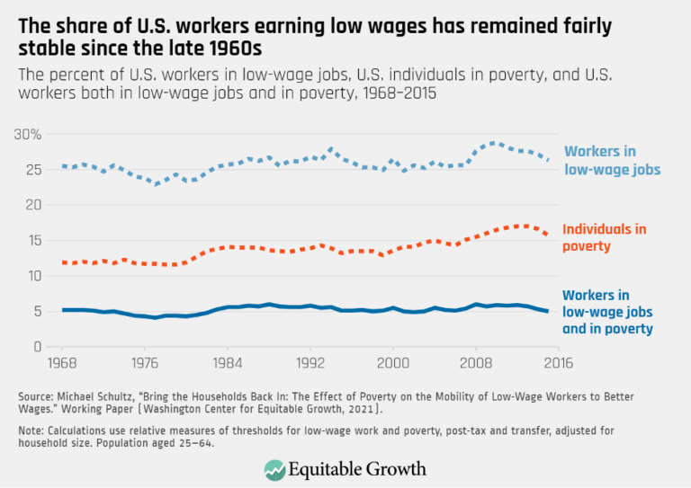Income support programs boost earnings for low-wage workers by reducing ...