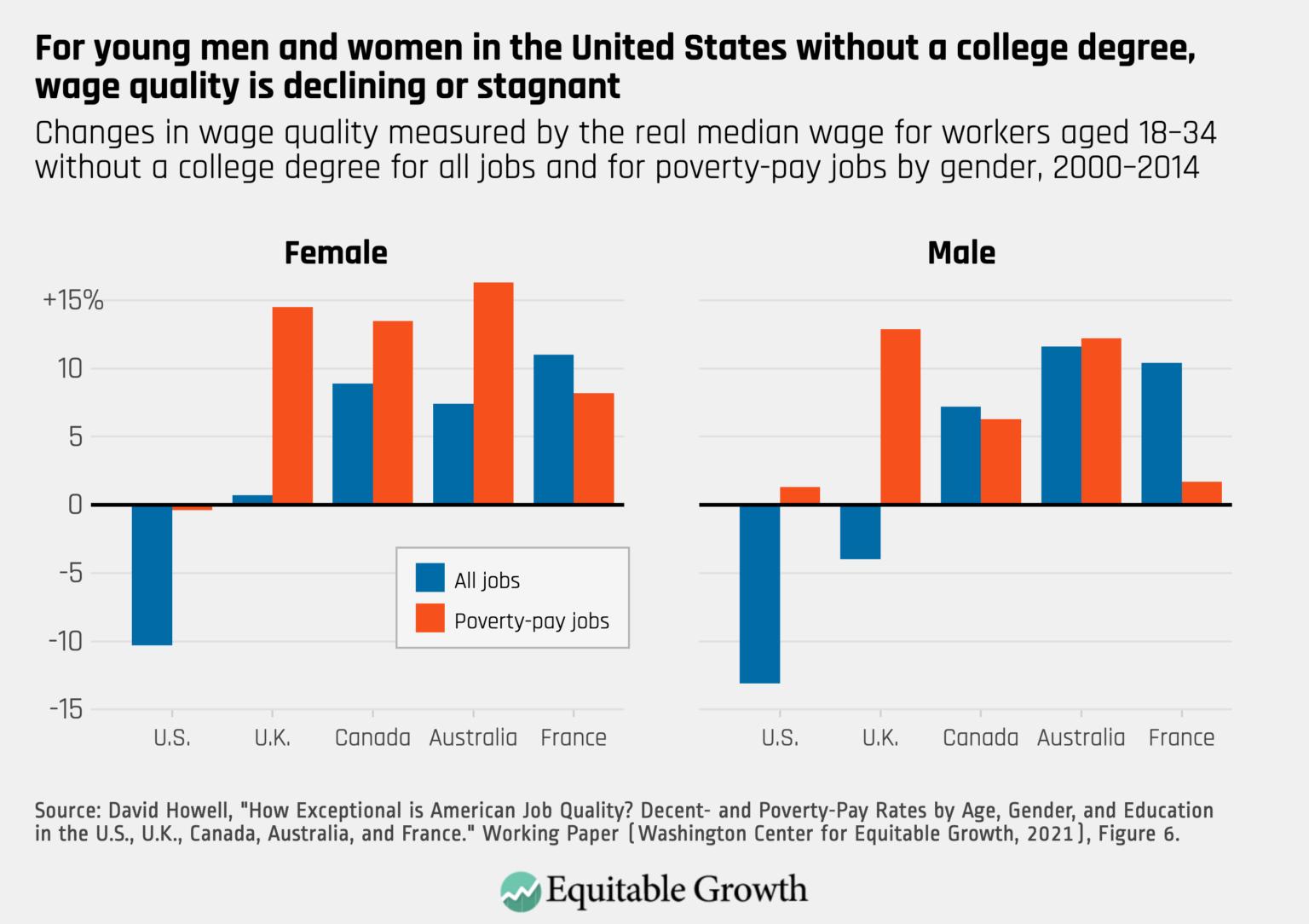 Worker power and pay quality for young workers without a college degree ...