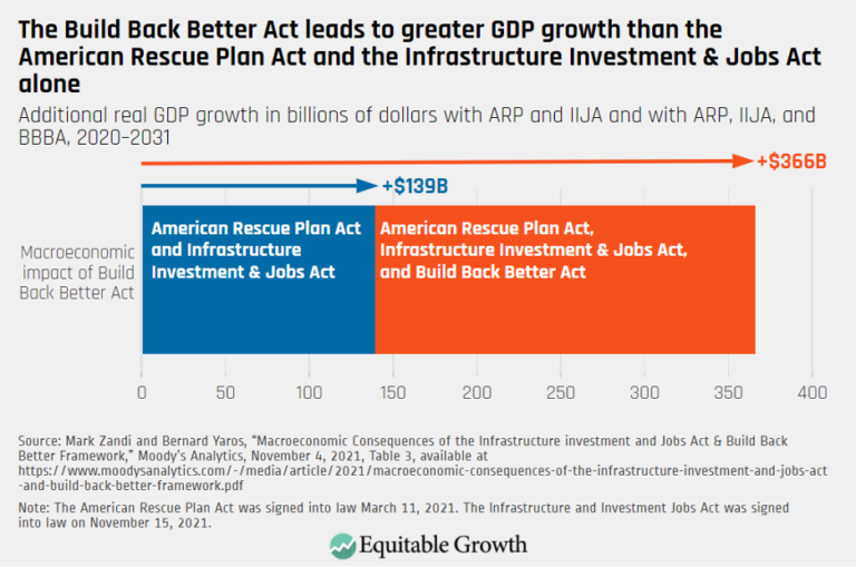 The economic evidence behind 10 policies in the Build Back Better Act ...