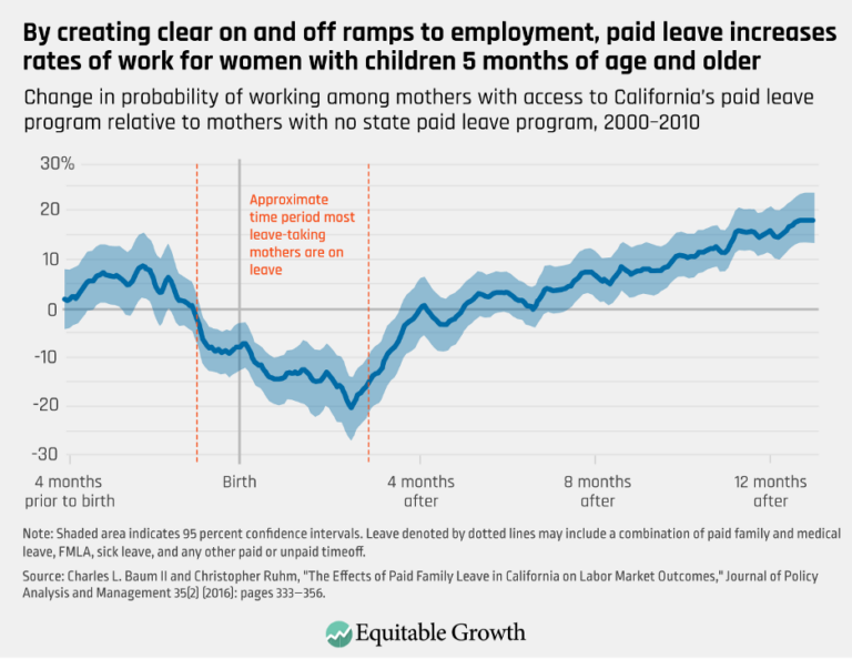 Paid sick time and paid family and medical leave support workers in ...