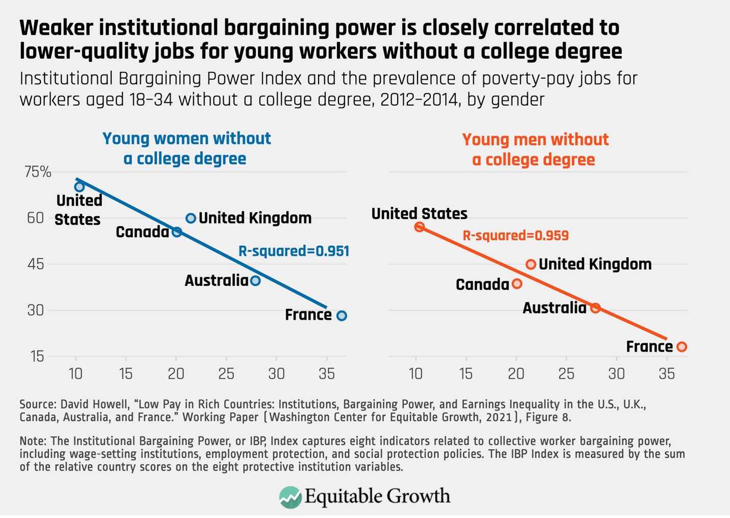 Worker power and pay quality for young workers without a college degree ...