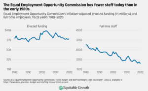 The importance of anti-discrimination enforcement for a fair and ...
