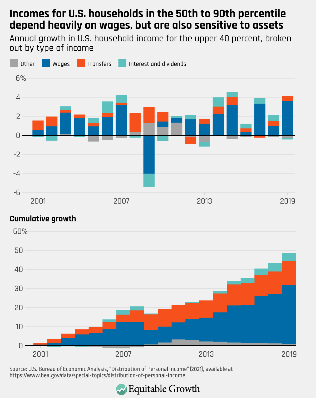 Six charts that explain how inequality in the United States changed ...