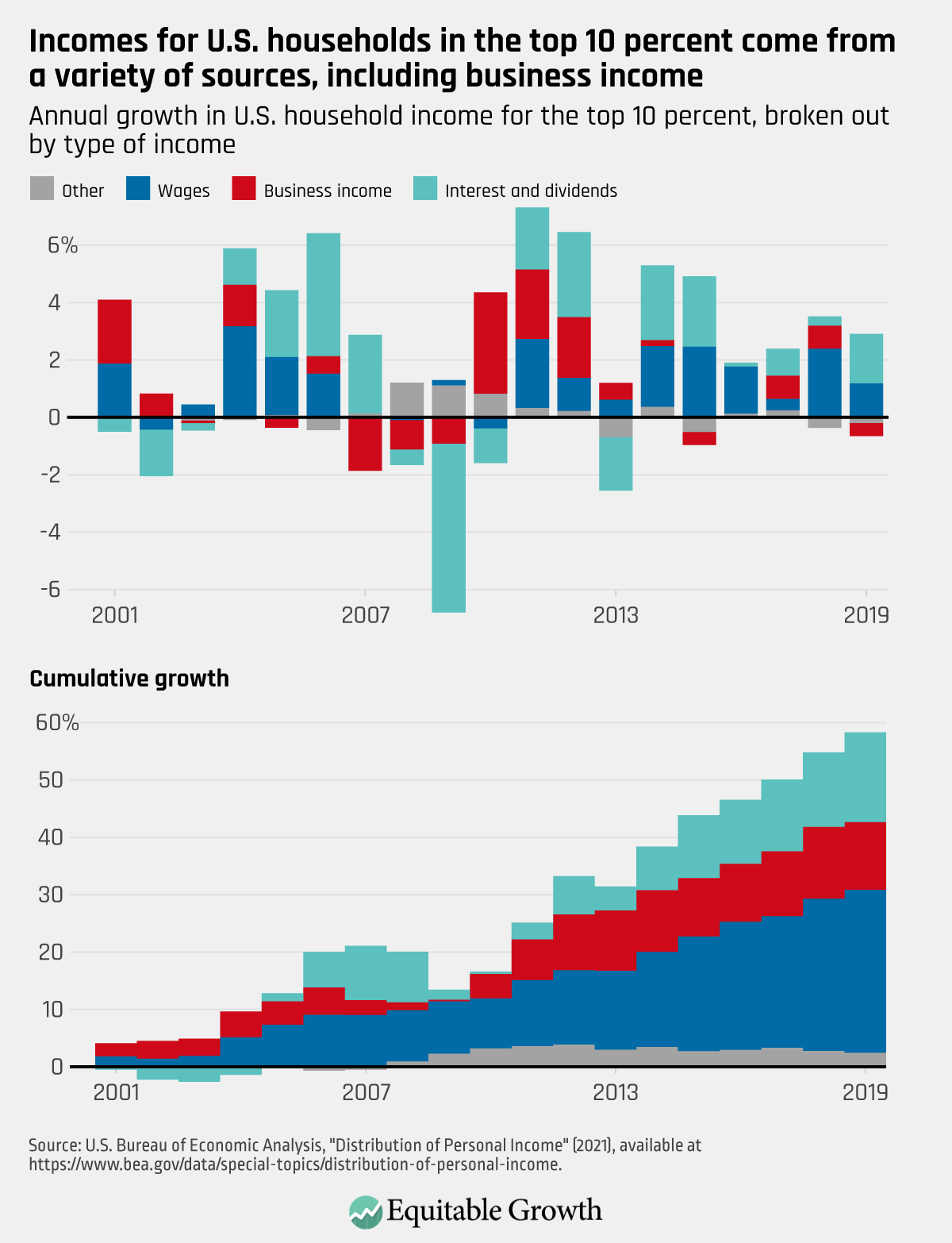 Six charts that explain how inequality in the United States changed ...