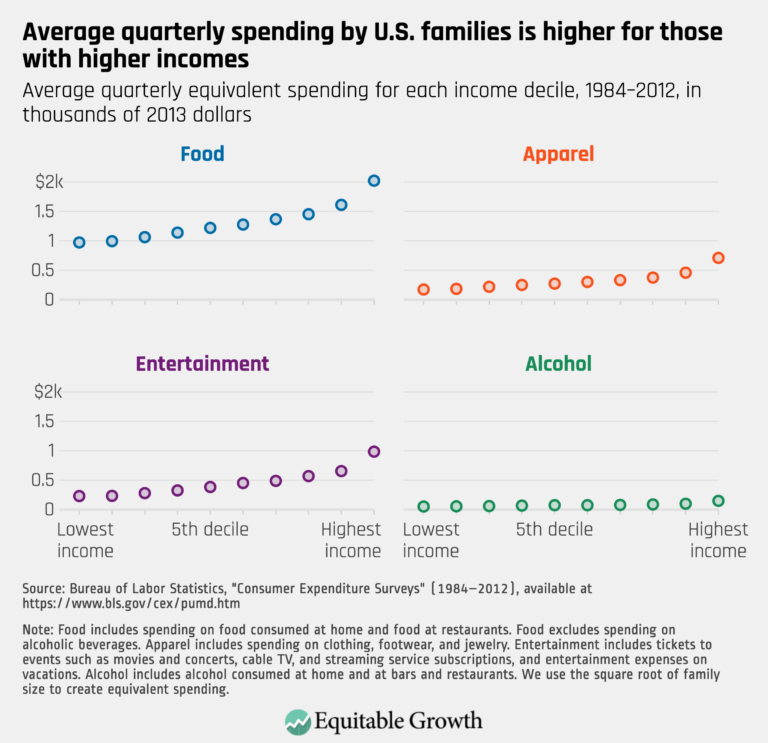 Consumption volatility across the U.S. income distribution is highest ...