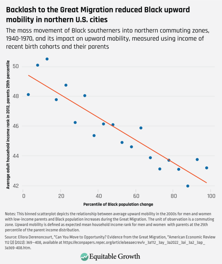 Is moving to a new place key to upward mobility for U.S. workers and ...