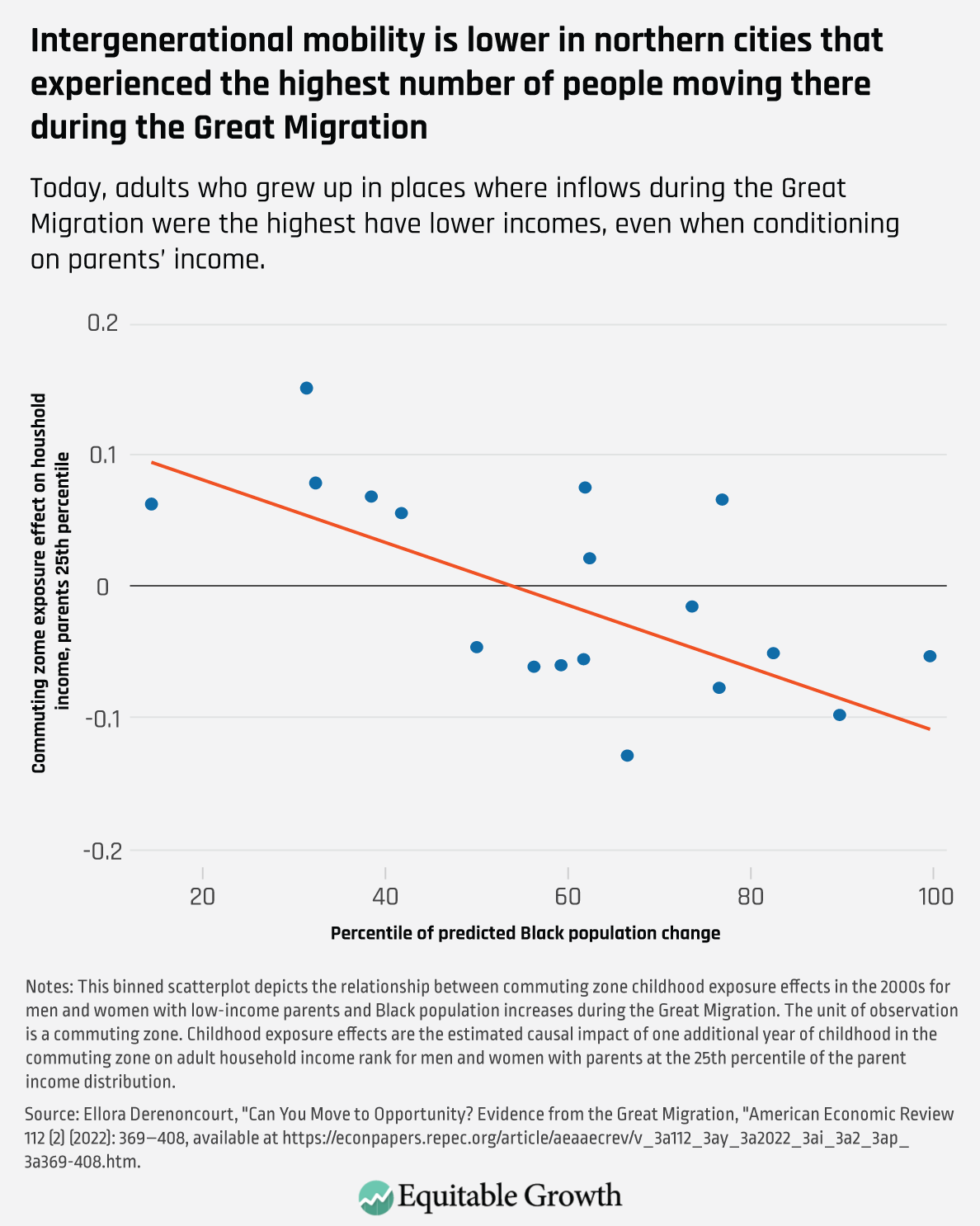 Is moving to a new place key to upward mobility for U.S. workers and ...