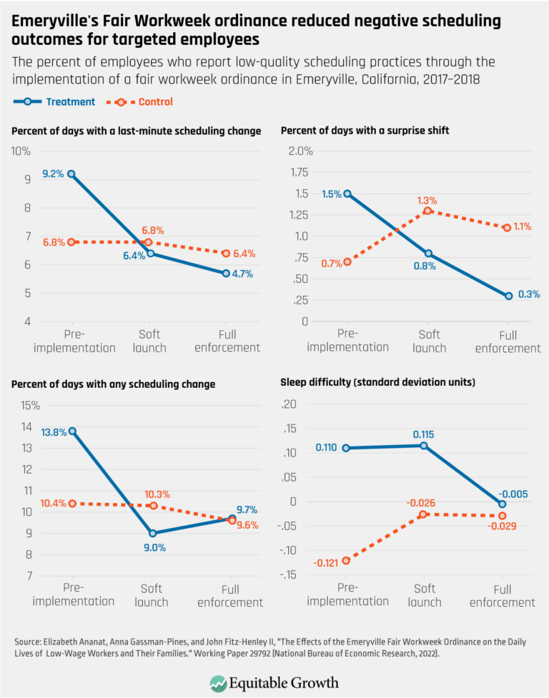 New research shows Fair Workweek laws ensure workers have more ...