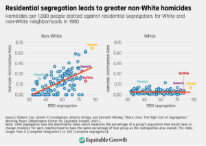 New research documents the high cost of residential racial segregation ...