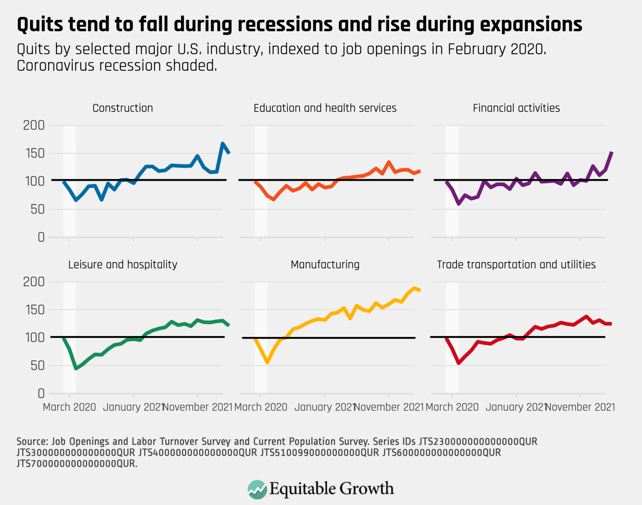 JOLTS Day Graphs: April 2022 Edition - Equitable Growth