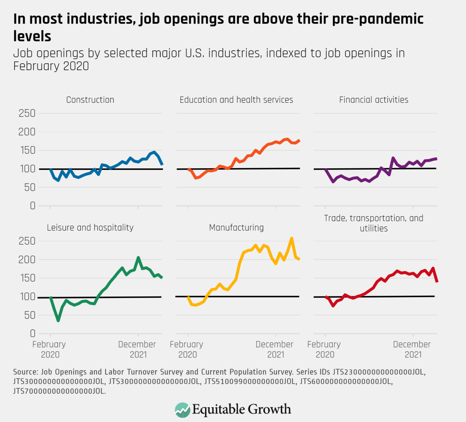JOLTS Day Graphs: July 2022 Edition - Equitable Growth