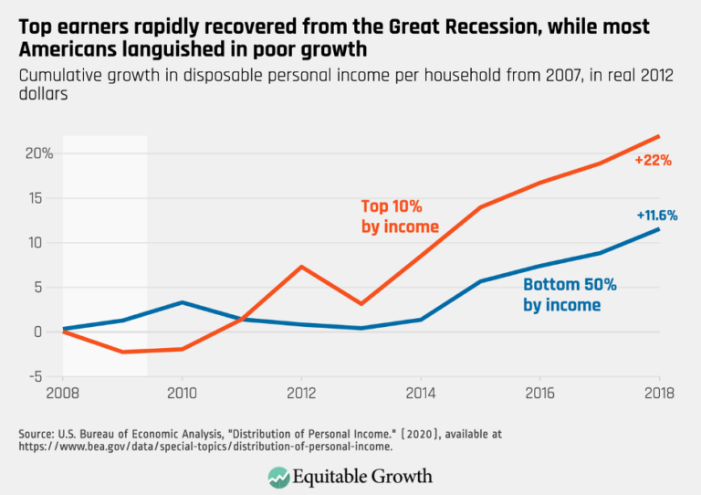 Factsheet: Is the U.S. economy in a recession, and how does recession ...