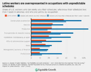 Latino workers are often segregated into bad jobs, but a strong U.S ...