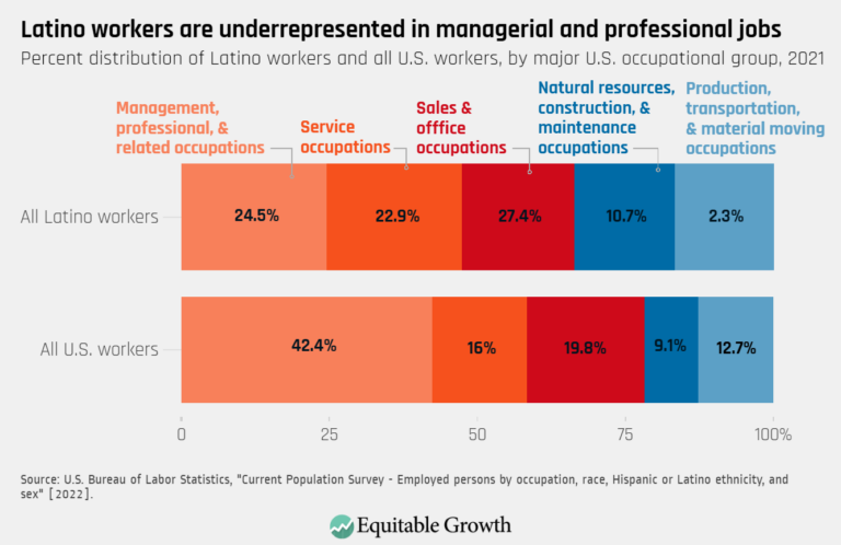 Latino workers are often segregated into bad jobs, but a strong U.S ...