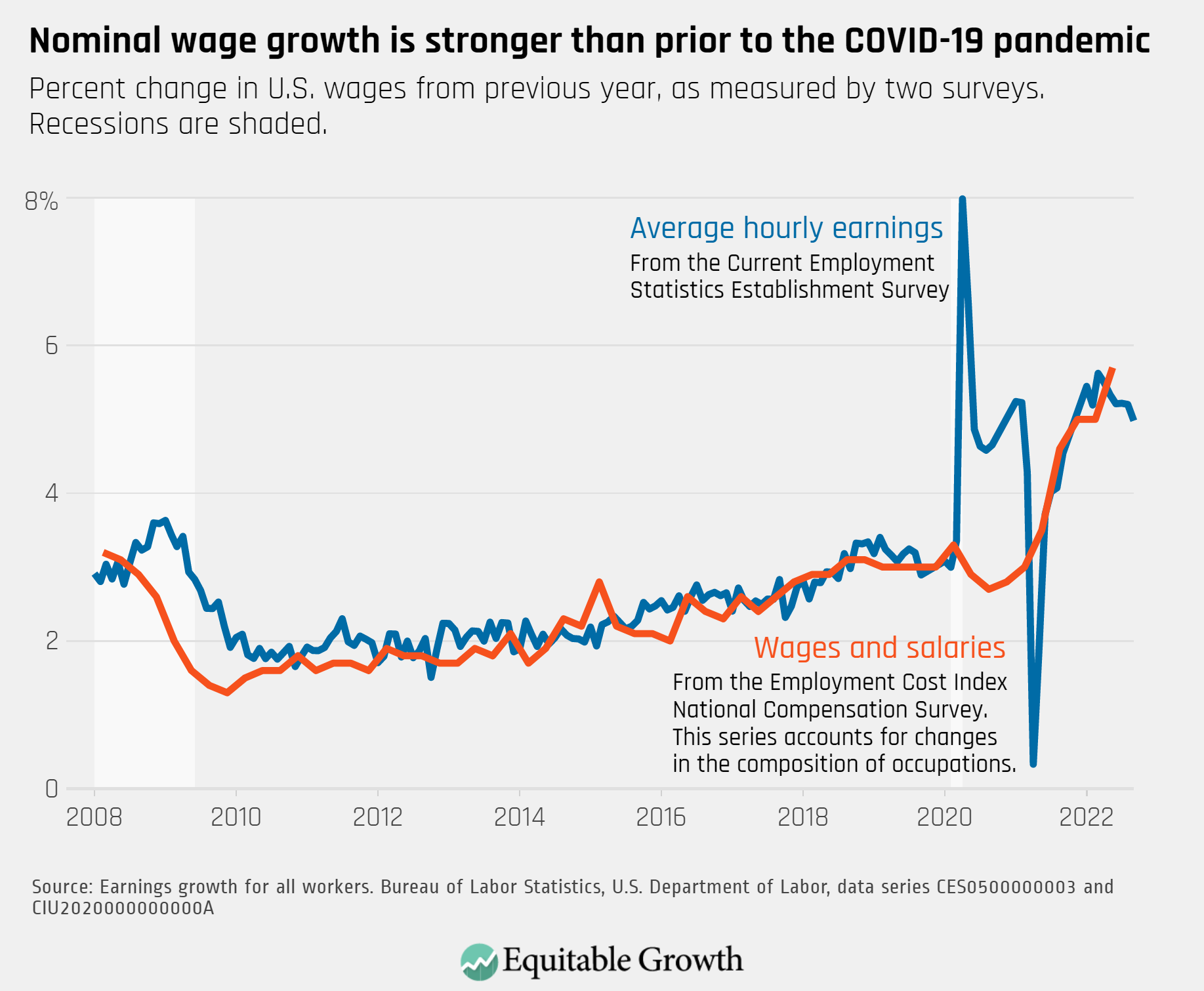 Equitable Growth’s Jobs Day Graphs: September 2022 Report Edition ...