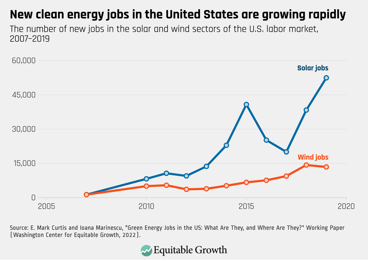 Green jobs are good for U.S. workers and the U.S. economy - Equitable ...