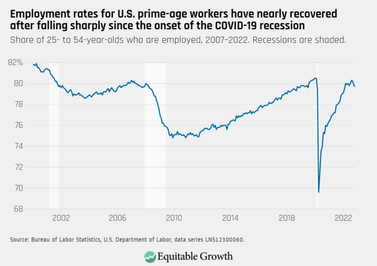 Equitable Growth’s Jobs Day Graphs: November 2022 Report Edition ...
