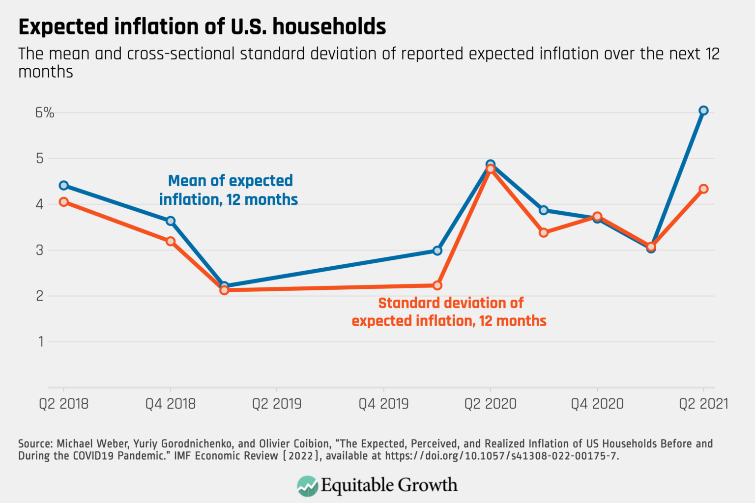 U.S. inflationary trends amid the COVID-19 pandemic - Equitable Growth