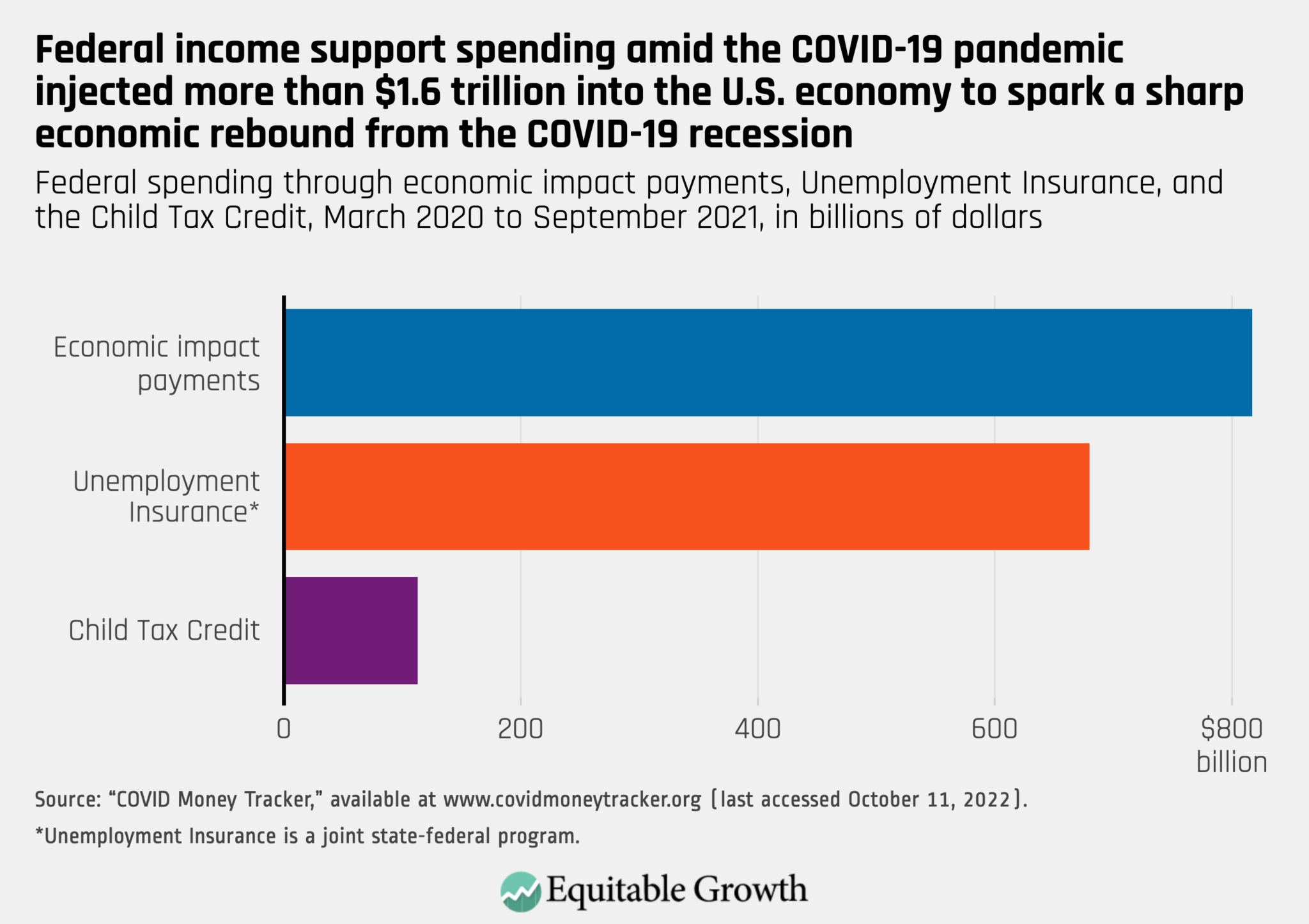 Early evidence on federal government income supports for U.S ...