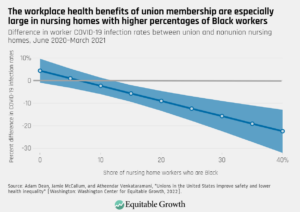 Unions in the United States improve worker safety and lower health ...