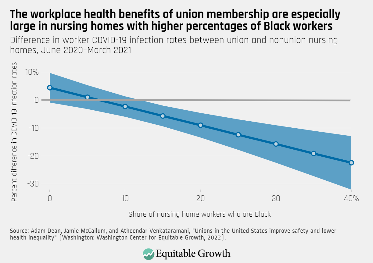 Unions in the United States improve worker safety and lower health ...