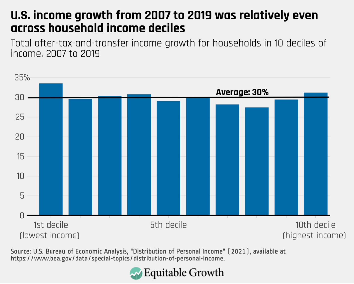 U.S. income and wealth inequality are no longer increasing, but a ...