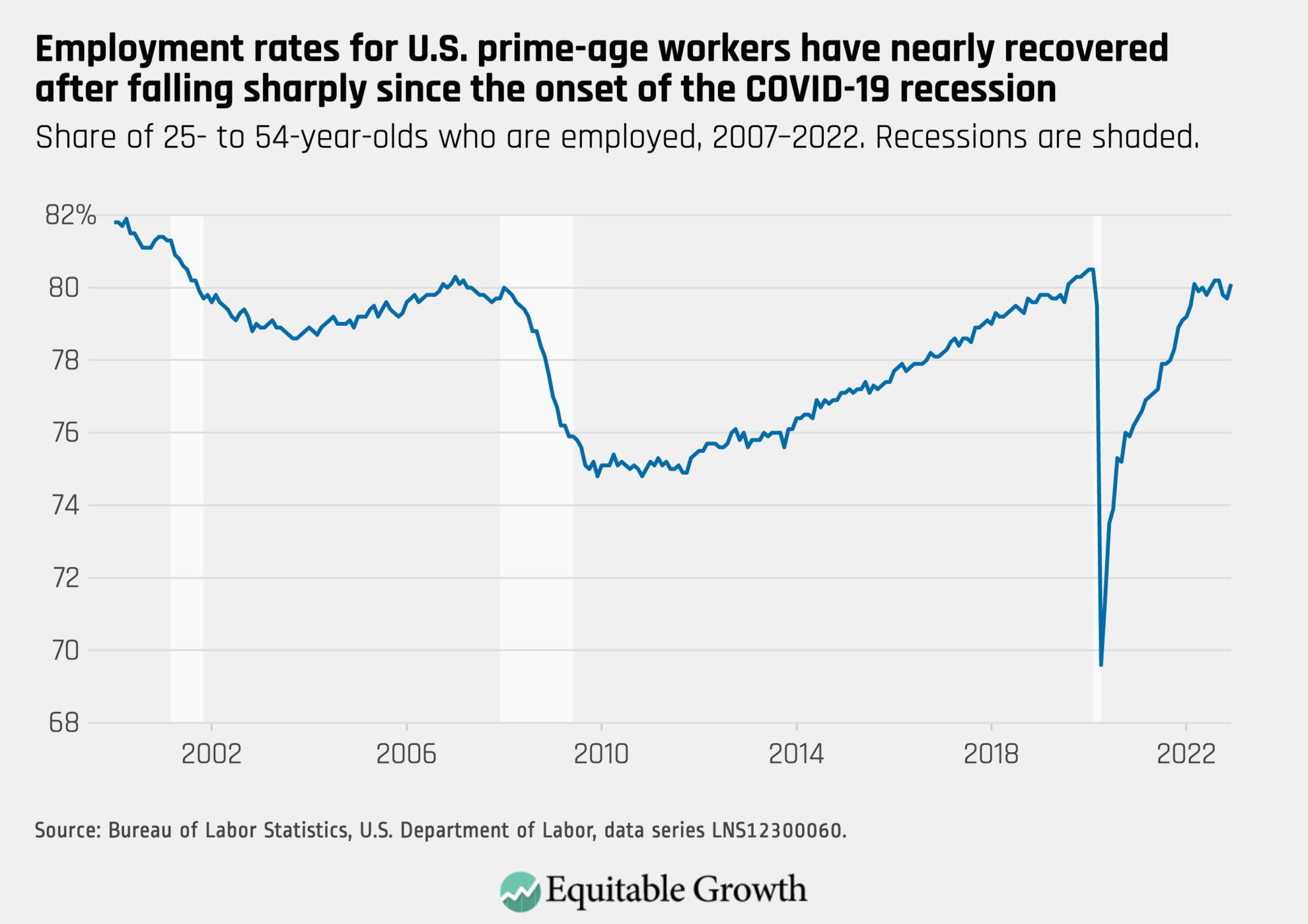 Equitable Growth’s Jobs Day Graphs: December 2022 Report Edition ...