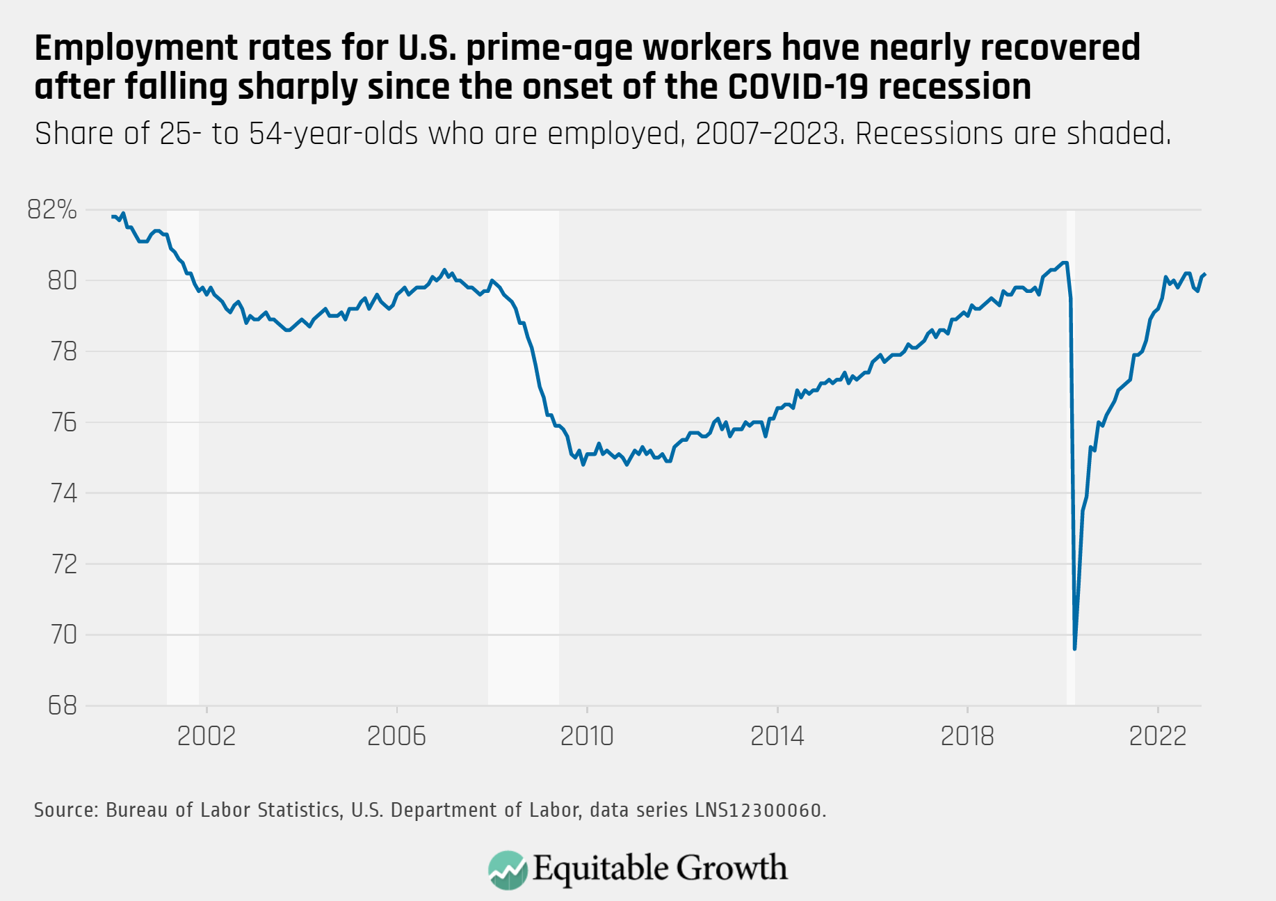 Equitable Growth’s Jobs Day Graphs: January 2023 Report Edition ...
