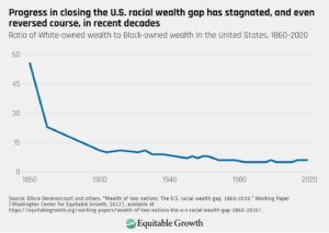 Examining the history of the U.S. racial wealth divide shows stagnating ...
