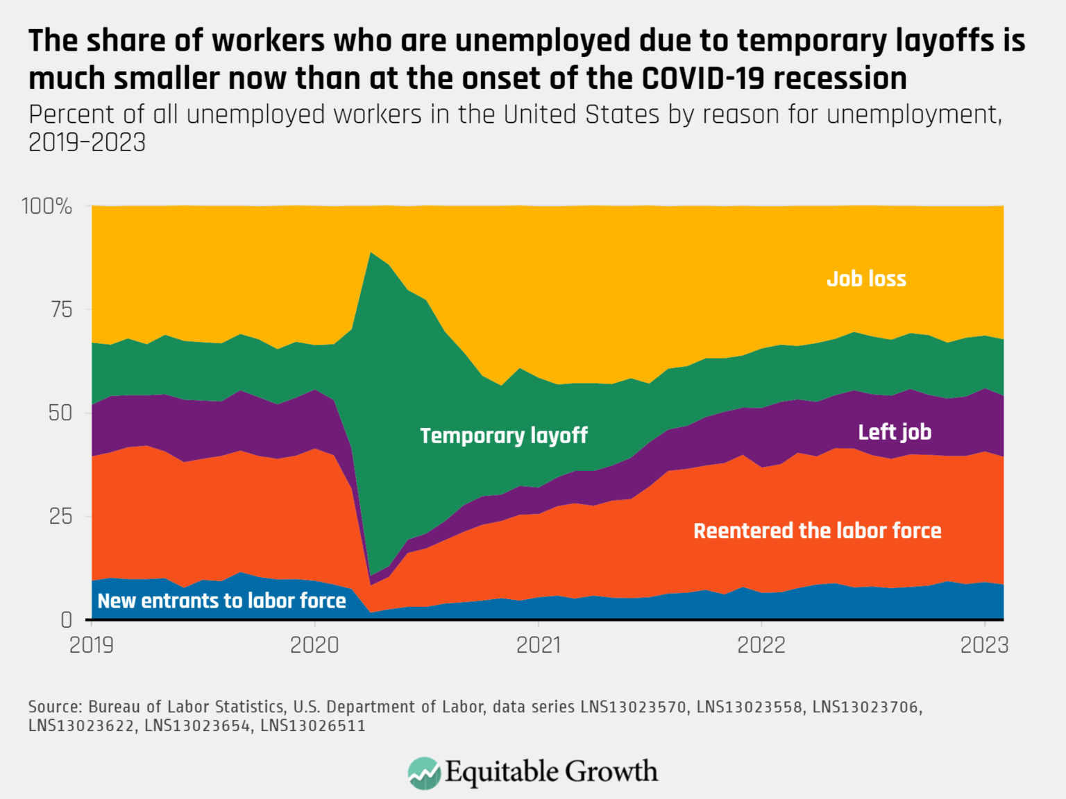 Equitable Growth’s Jobs Day Graphs: February 2023 Report Edition ...