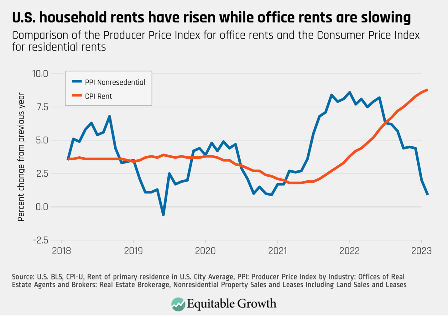 Why measuring inflation is surprisingly challenging - Equitable Growth