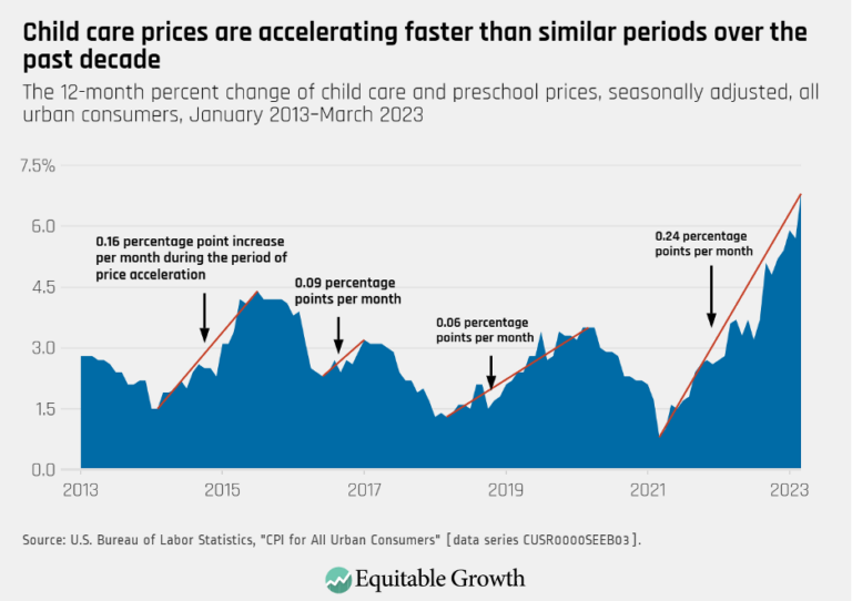 Child care prices, inflation, and the end of federal pandemic-era aid ...